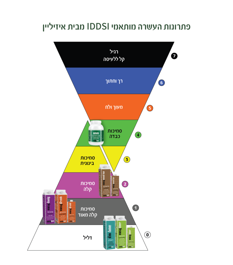 מקורות מידע - איזי ליין